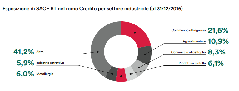 SACE BT - assicurazione del credito, cauzioni, rischi della costruzione