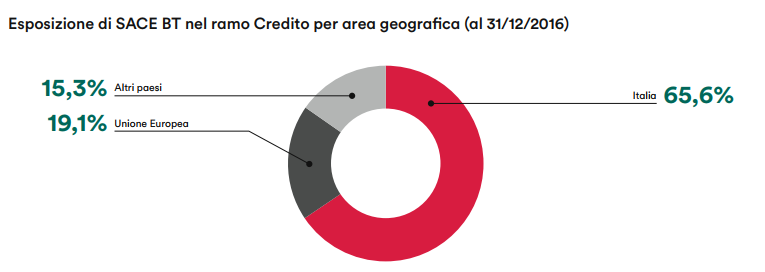 SACE BT - assicurazione del credito, cauzioni, rischi della costruzione